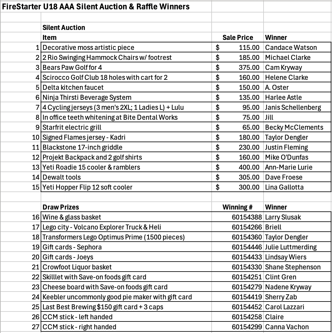 Calgary Firestarter U18 AA Champions | Calgary Firestarter Tournament